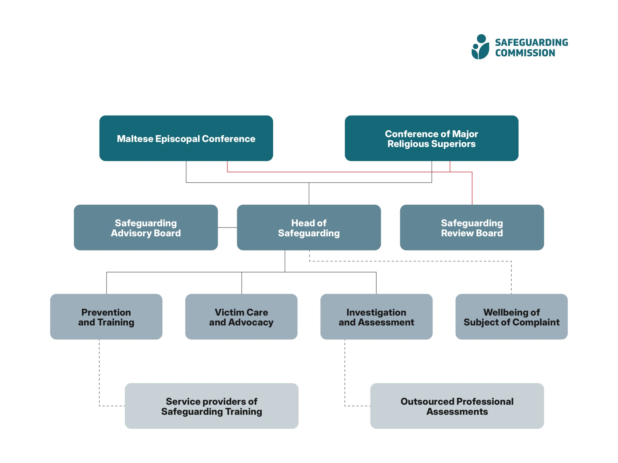 Safeguarding Commission – Safeguarding Commission
